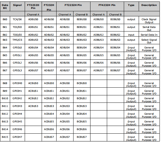 FTDI 2232H GPIO设置 NAND Read_ft2232怎么设置成gpio模式-CSDN博客