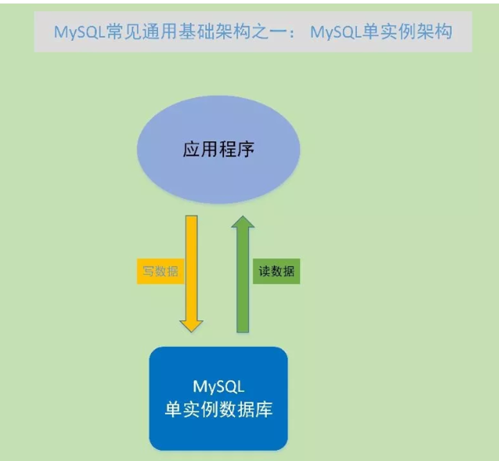 MySQL三种常见基础架构介绍_mysql部署架构有几种-CSDN博客