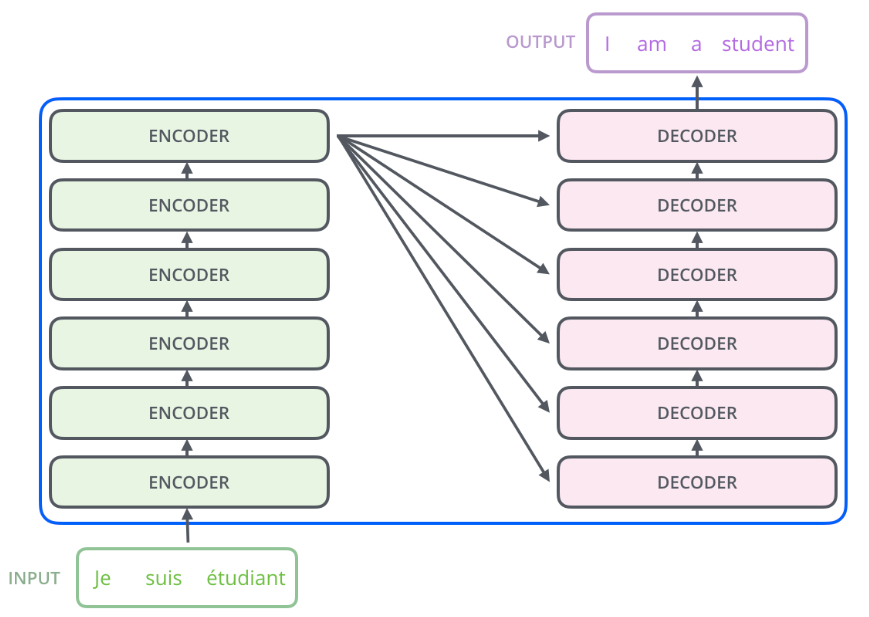 NLP-NMT-Transformer图解及论文笔记：Attention Is All You Need_早期的机器翻译采用词典匹配方式-CSDN博客