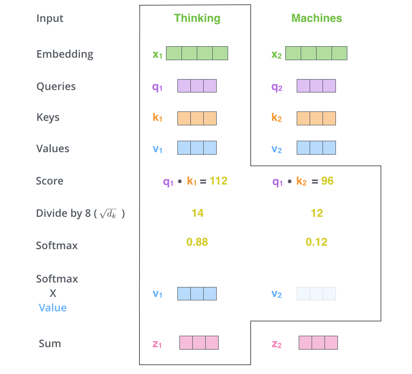 NLP-NMT-Transformer图解及论文笔记：Attention Is All You Need_机器翻译 词典匹配-CSDN博客