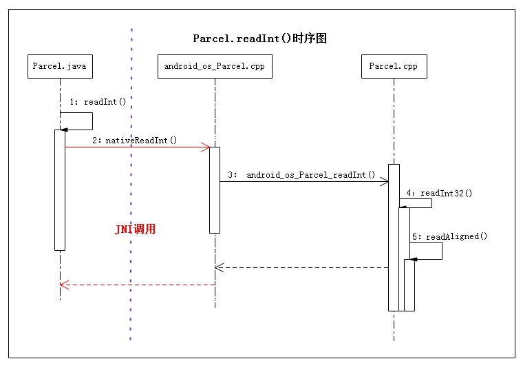 Android Binder框架实现之Parcel详解之基本数据的读写_binder parcel-CSDN博客