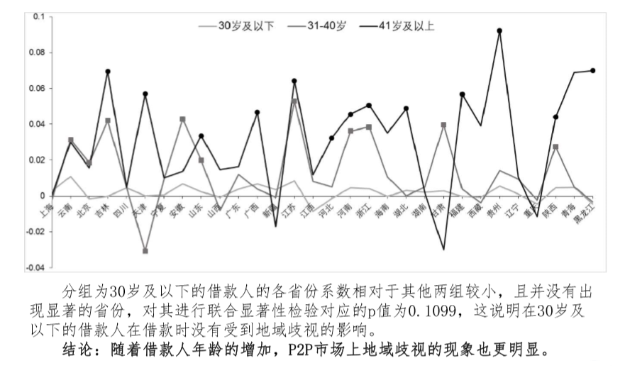 多元回归分析（线性回归） Csdn博客