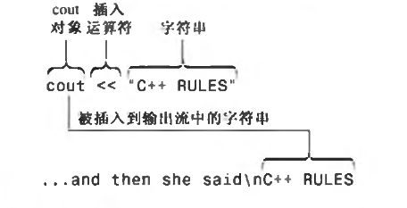 使用cout进行C++输出：（1）控制符 endl （2） 换行符 \n_cout换行-CSDN博客