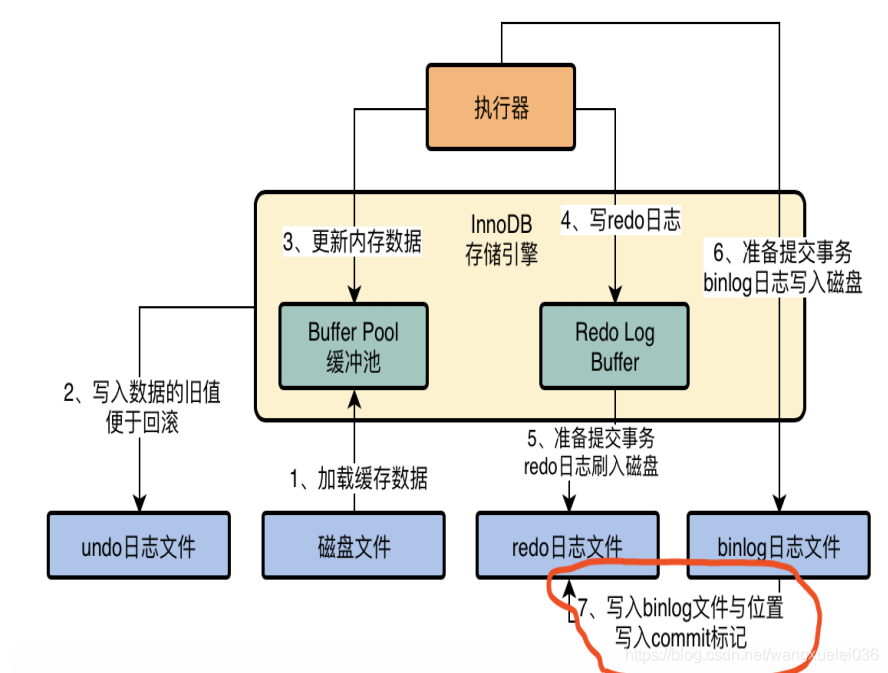 Mysql 一次数据更新过程undo Redo Binlog 内存缓冲池扮演了什么角色mysql Bin 缓冲池过程 Csdn博客