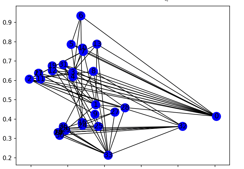 GCN and code implementation - Programmer Sought