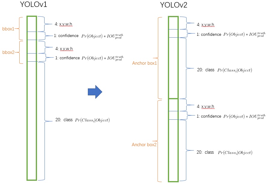 YOLOv2 论文详解【论文笔记】_yolov2原论文-CSDN博客
