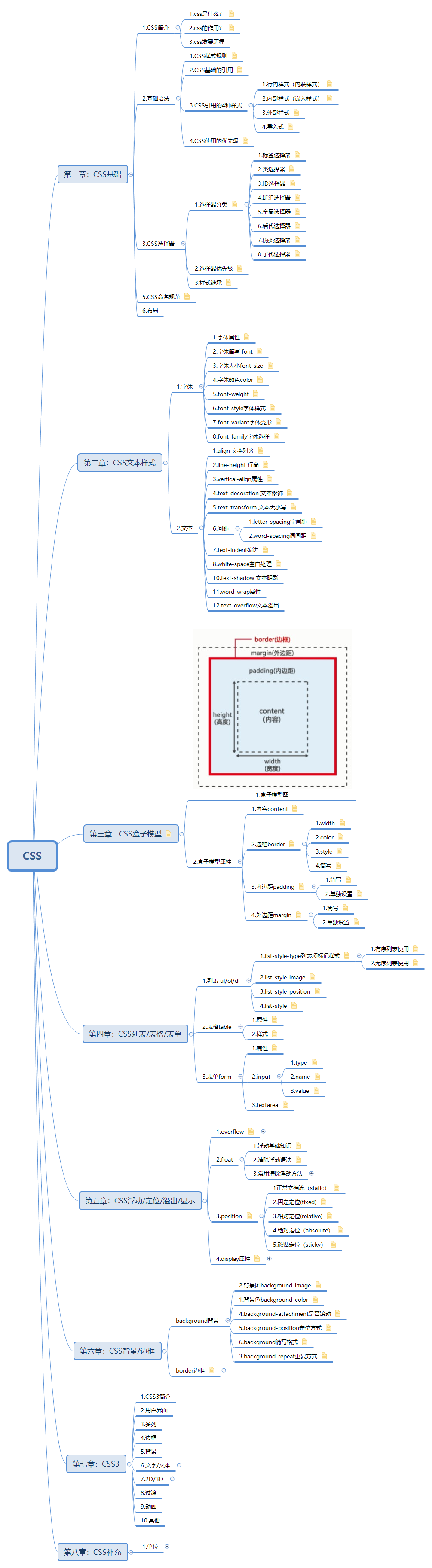 Css思维导图详细整理版 