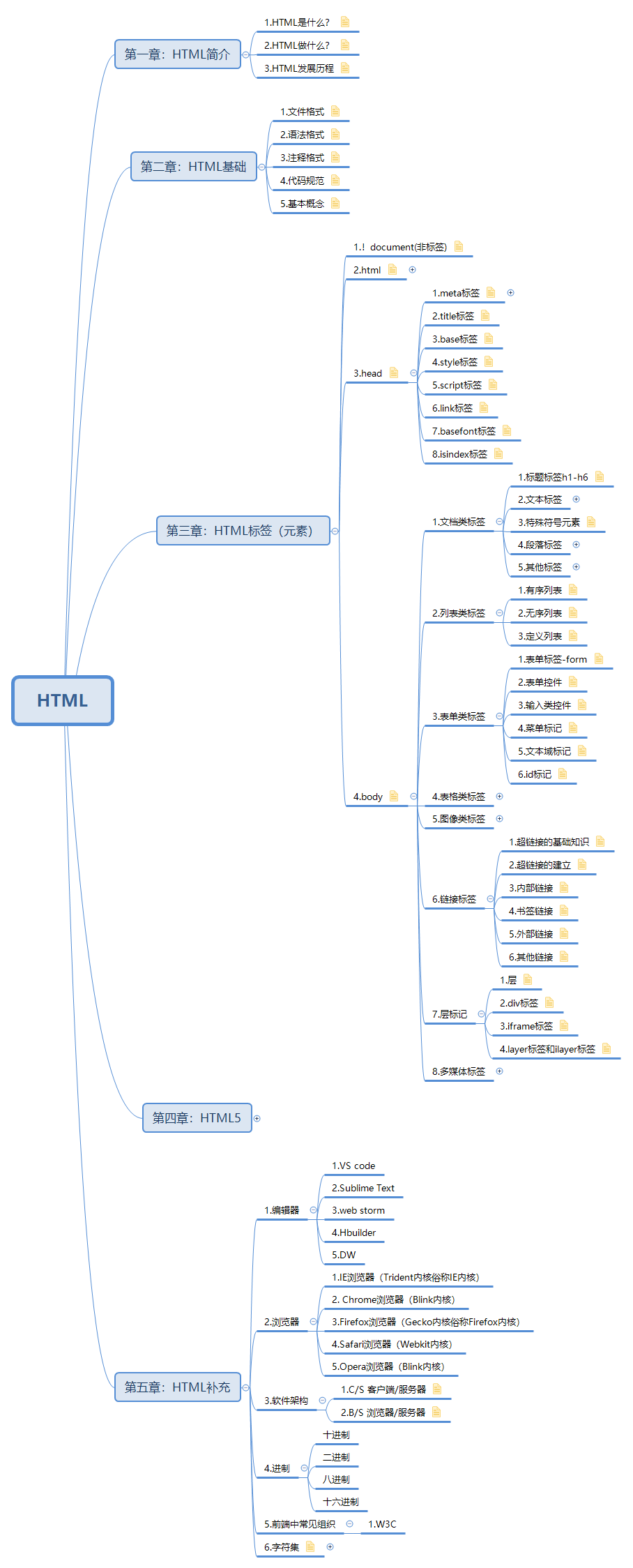 HTML思维导图详细整理版_hbn思维导图-CSDN博客