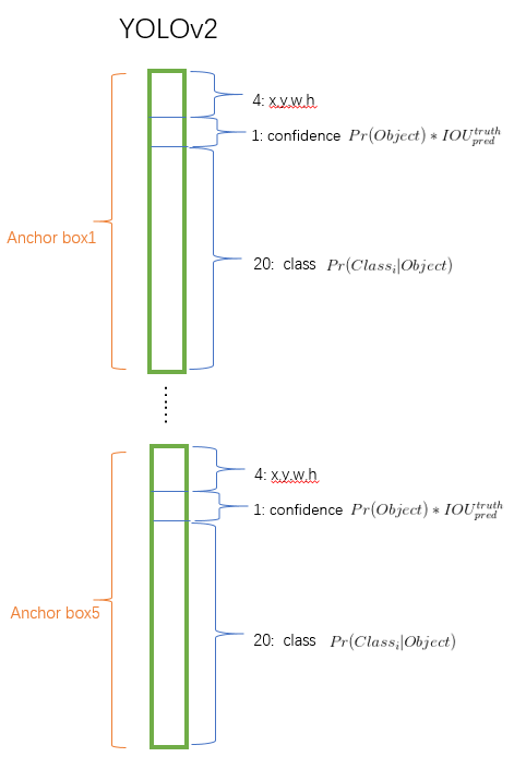 YOLOv2 论文详解【论文笔记】_yolov2原论文-CSDN博客