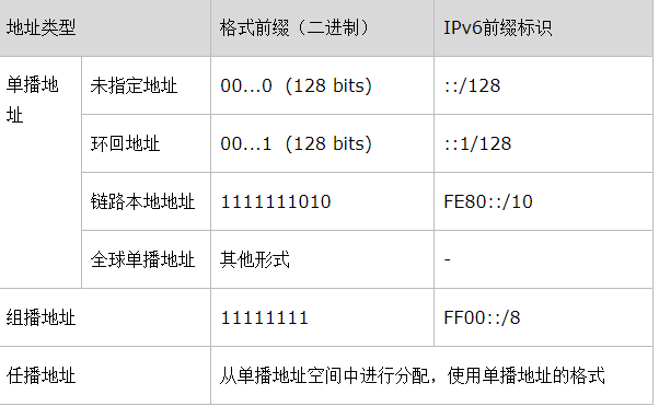 简易IPV6 配置 含服务器 、 H3C 交换机_undo dhcp select server-CSDN博客