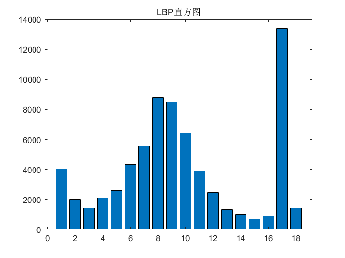 局部二值模式(LBP)的matlab实现_lbp特征matlab-CSDN博客