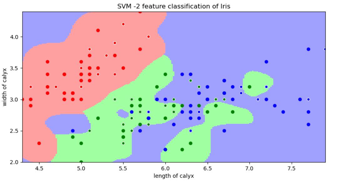 【学习实践】使用svm对iris数据集特征提取及分类2、获取iris数据框中的样本集前4列和目标向量最后一列并将分类向量转化为分 Csdn博客