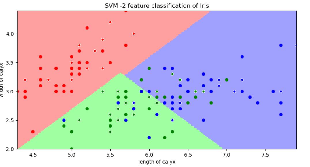 【学习实践】使用svm对iris数据集特征提取及分类2、获取iris数据框中的样本集前4列和目标向量最后一列并将分类向量转化为分 Csdn博客