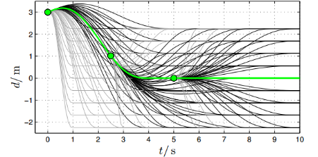 运动规划中的优化算法(Numerical Optimization)及其拓展和应用_reactive nonholonomic trajectory generation via pa-CSDN博客