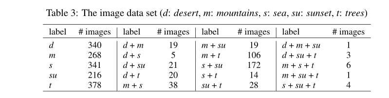 【MIML】论文阅读与翻译——Multi-instance multi-label learning with application to scene classification ...