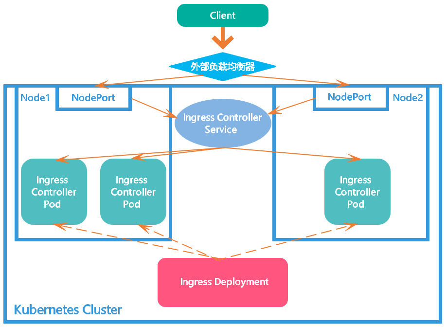 Kubernetes服务发现之Ingress_igress每个节点都要启吗-CSDN博客