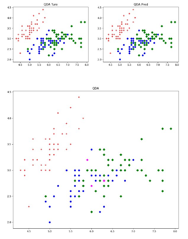 Python手写实现LDA与QDA算法-CSDN博客