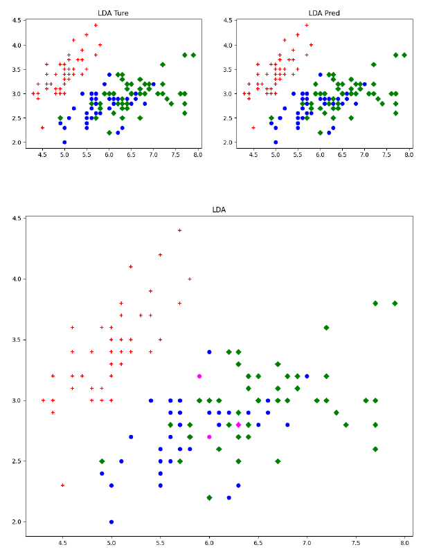 Python手写实现LDA与QDA算法-CSDN博客