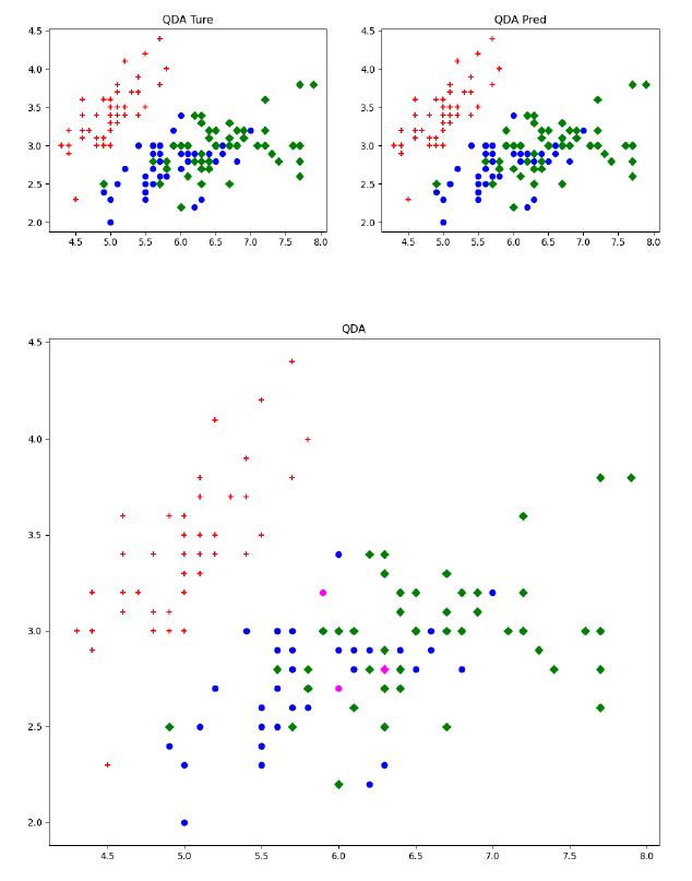 Python手写实现LDA与QDA算法-CSDN博客
