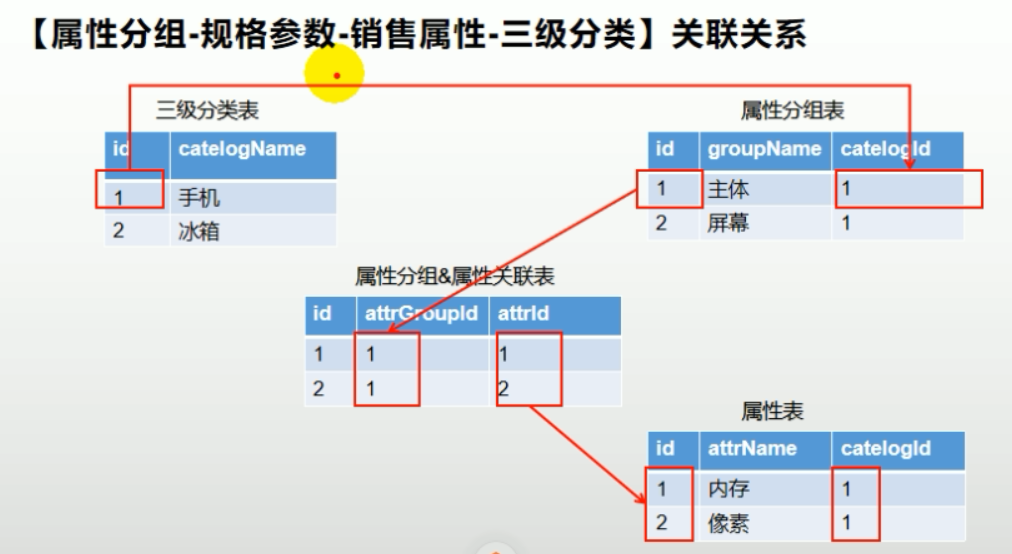 70、商品服务-概念-SPU&SKU&规格参数&销售属性_服务类商品规格-CSDN博客