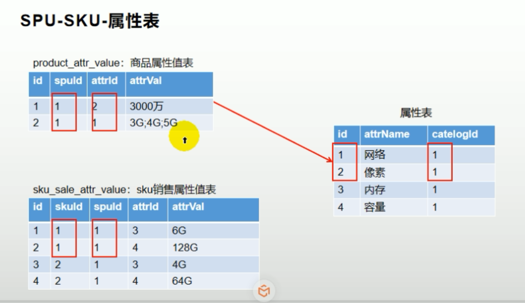 70、商品服务-概念-SPU&SKU&规格参数&销售属性_服务类商品规格-CSDN博客