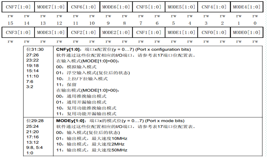 STM32F1XX的GPIO的寄存器配置_stm32f1 gpio moder-CSDN博客