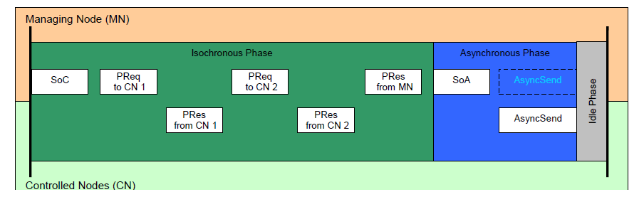 工控协议（一）：Ethernet POWERLINK 学习笔记_ethernet powerlink的核心层-CSDN博客