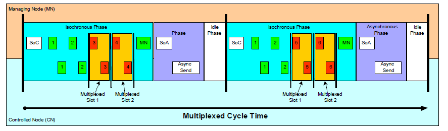 工控协议（一）：Ethernet POWERLINK 学习笔记_ethernet powerlink的核心层-CSDN博客