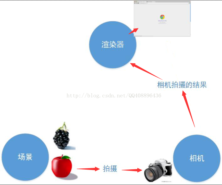 Three Js入门之场景、相机、渲染器关系详解 三维场景、摄影机以及渲染器的关系是什么 Csdn博客