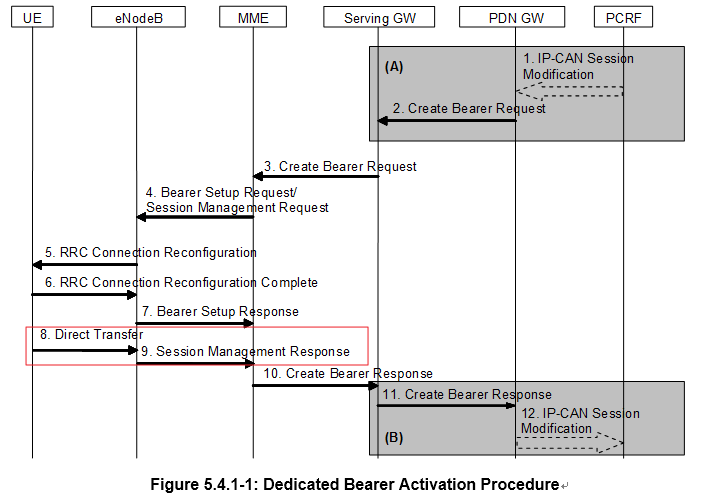 VoLTE业务端到端流程：EPC侧信令流程_580 precondition failure-CSDN博客