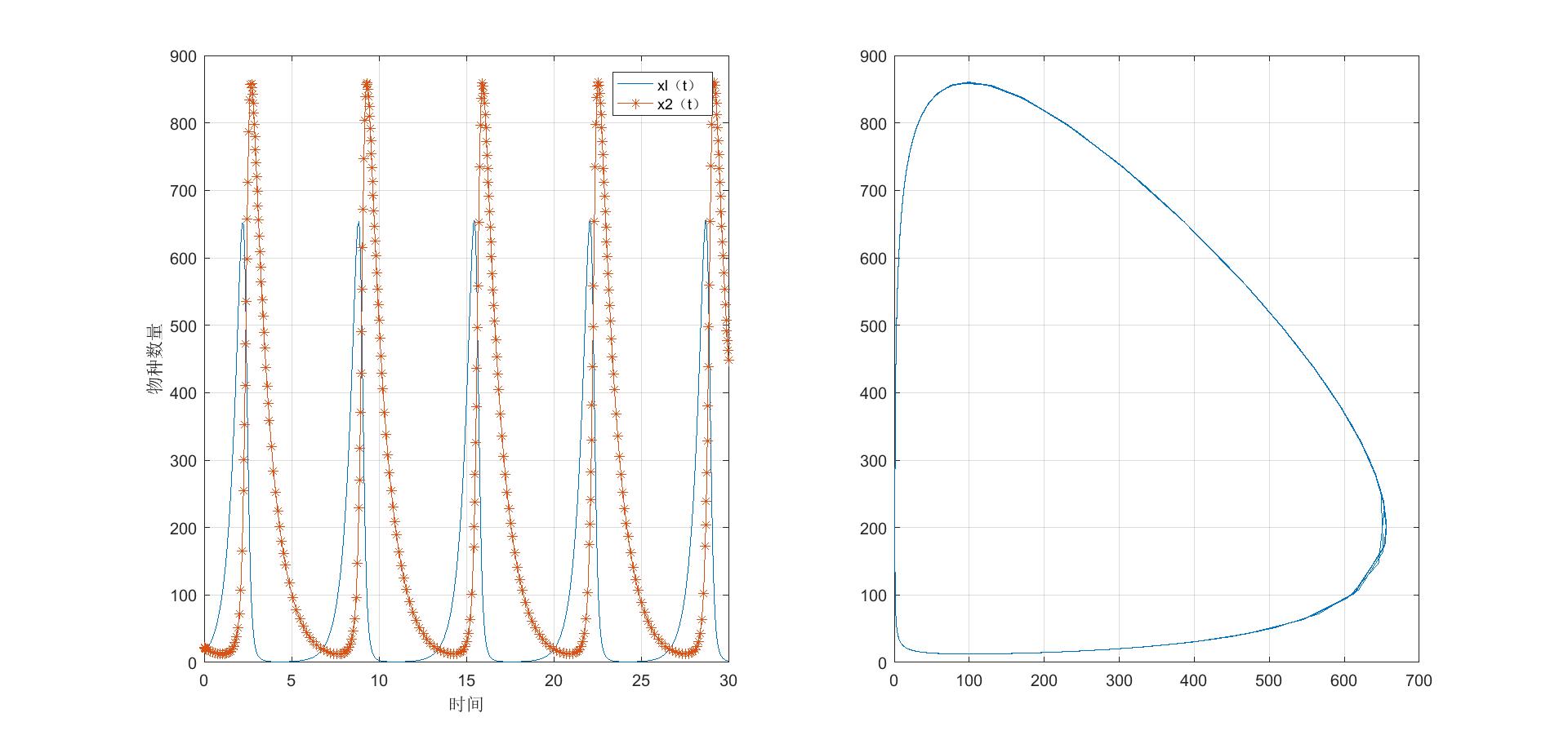 如何利用MATLAB建立Lotka-Volterra模型及其改进模型_lotka-volterra代码-CSDN博客
