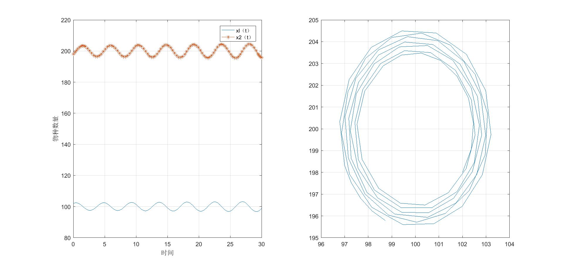如何利用MATLAB建立Lotka-Volterra模型及其改进模型_lotka-volterra代码-CSDN博客