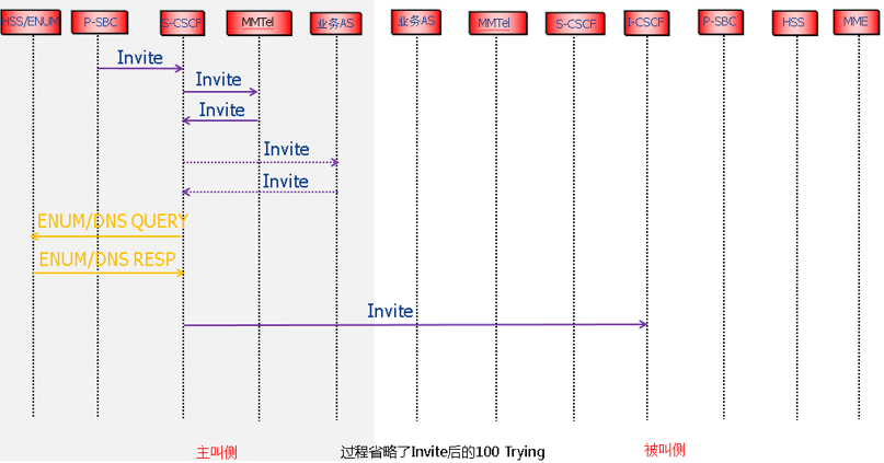 VoLTE业务端到端流程：IMS侧信令流程_volte端到端业务流程-CSDN博客