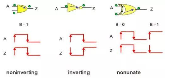 时序分析基本概念介绍--Timing Arc_什么是时序 timing-CSDN博客