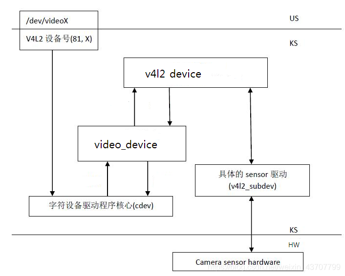 Linux 使用v4l2(总结)linux V4l2 Csdn博客