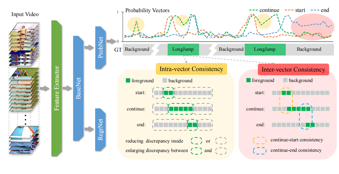 完全监督时序动作定位Fully Supervised Temporal Action Localization 论文阅读_时序动作定位模型-CSDN博客