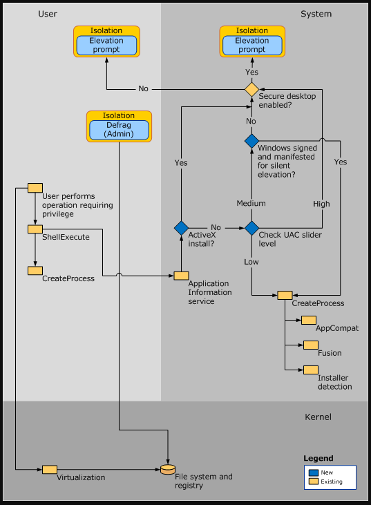 UAC 实现原理及绕过方法_uac机制-CSDN博客