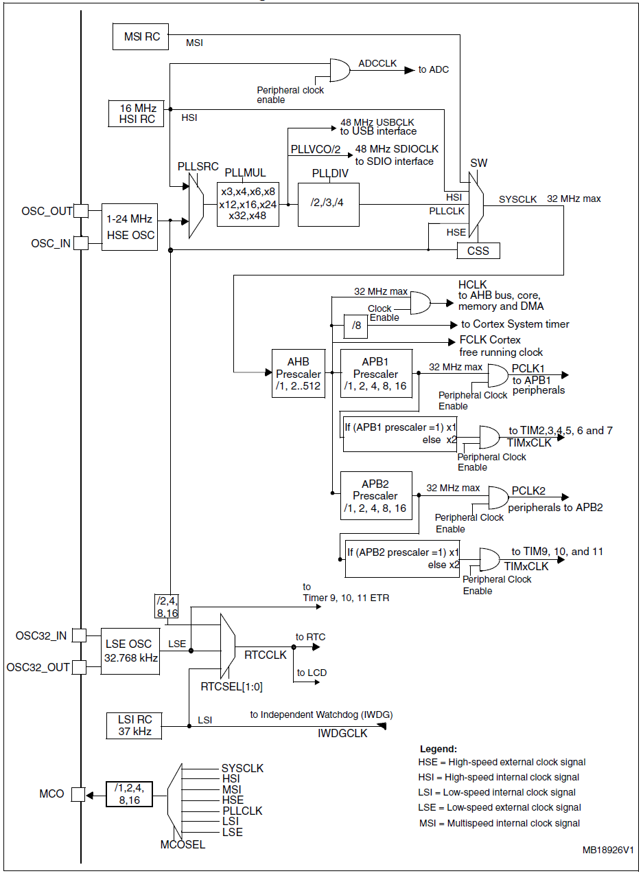 stm32L151 系统时钟配置_stm32l151 怎么配置使用hsi-CSDN博客