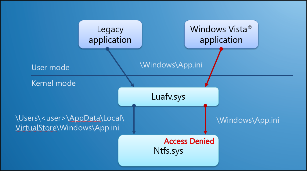 UAC 实现原理及绕过方法_uac机制-CSDN博客