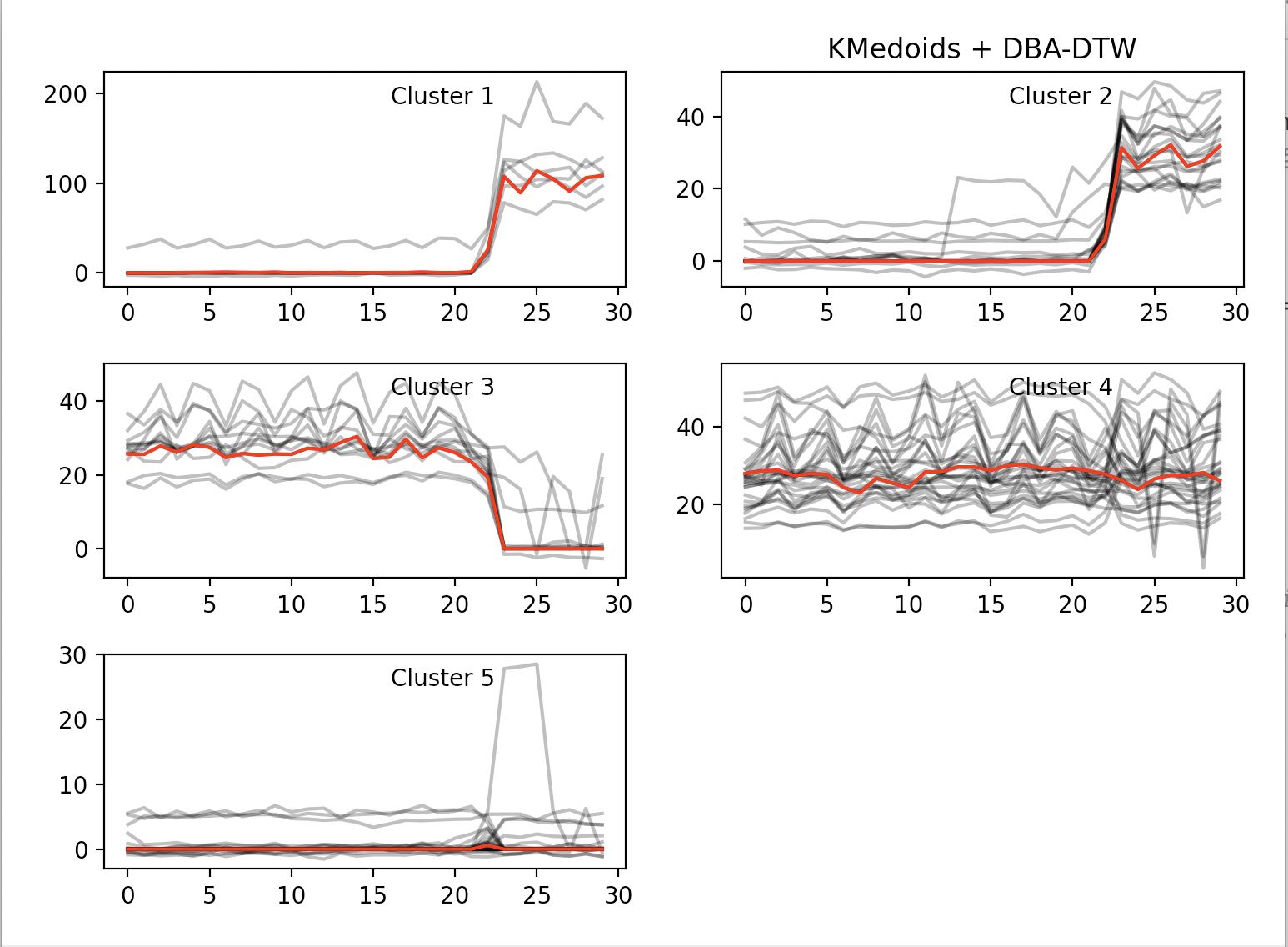 【时间序列聚类】KMedoids聚类+DTW算法_soft dtw-based k medoids-CSDN博客