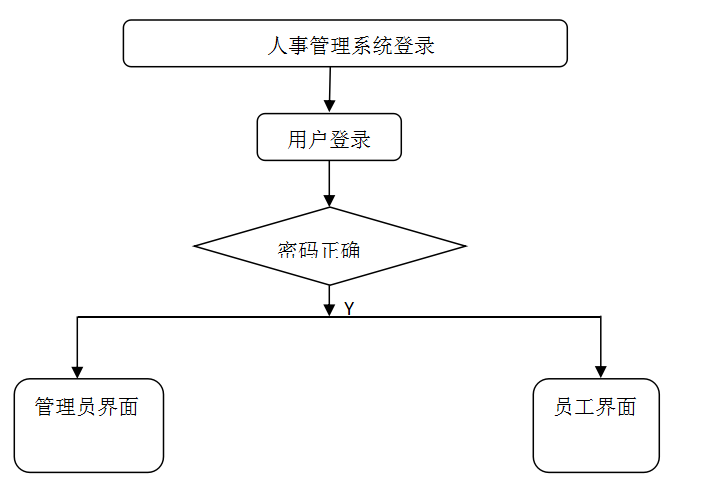Javaphpnetpython人事管理系统设计岁月cxsj985的博客 Csdn博客 