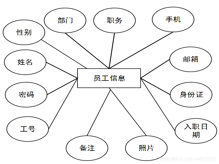 Javaphpnetpython人事管理系统设计岁月cxsj985的博客 Csdn博客