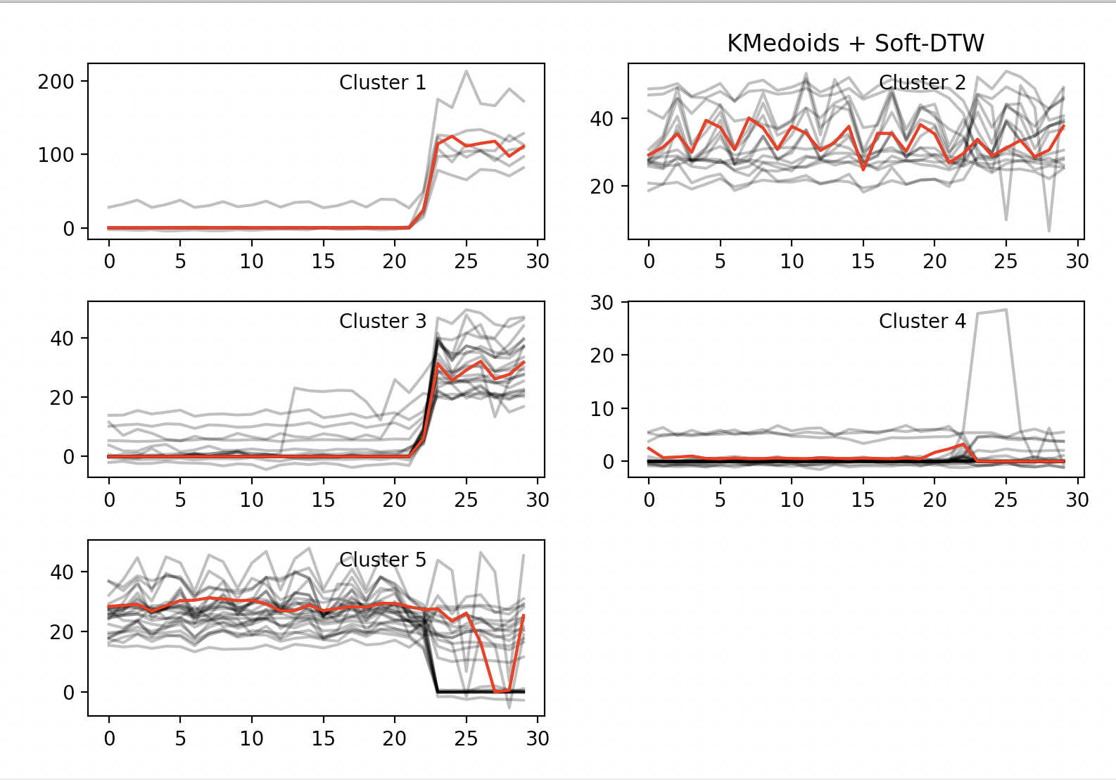 【时间序列聚类】KMedoids聚类+DTW算法_soft dtw-based k medoids-CSDN博客