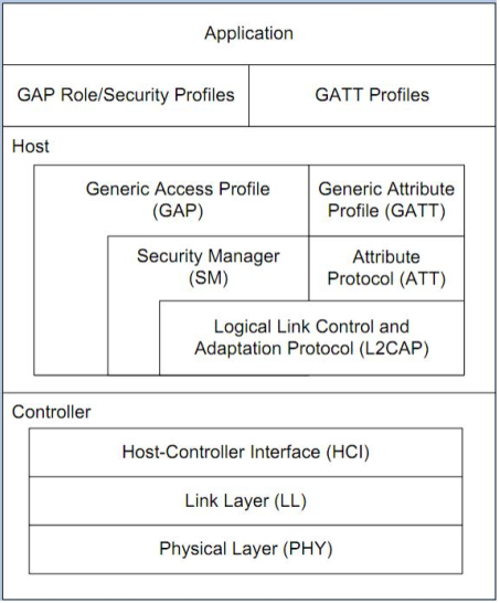 Bluetooth BLE protocol stack - Programmer Sought