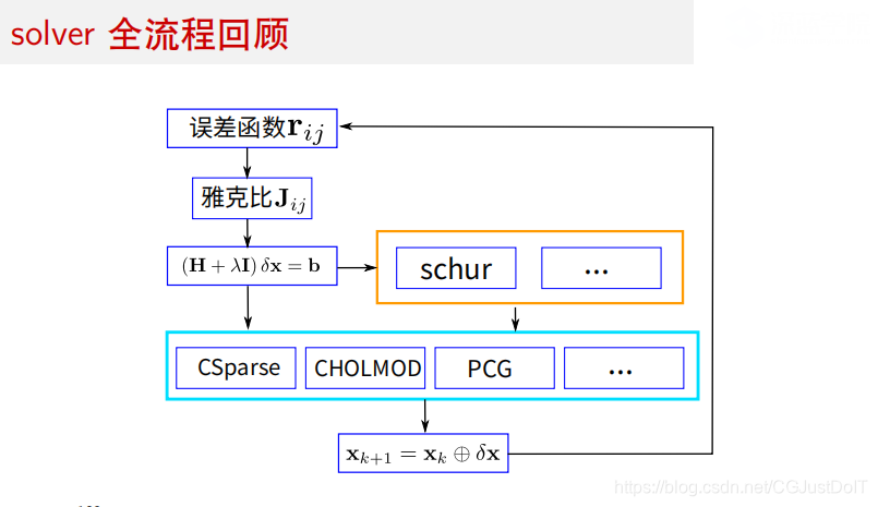 从零开始学习vio笔记 第五讲:滑动窗口算法实践【逐行手写求解器】滑窗bundle Adjustment 代码 Csdn博客