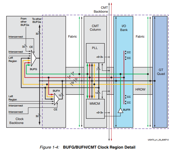 xilinx 7系列 时钟架构_clock regions-CSDN博客