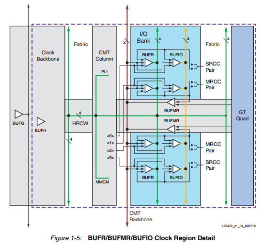 xilinx 7系列 时钟架构_clock regions-CSDN博客