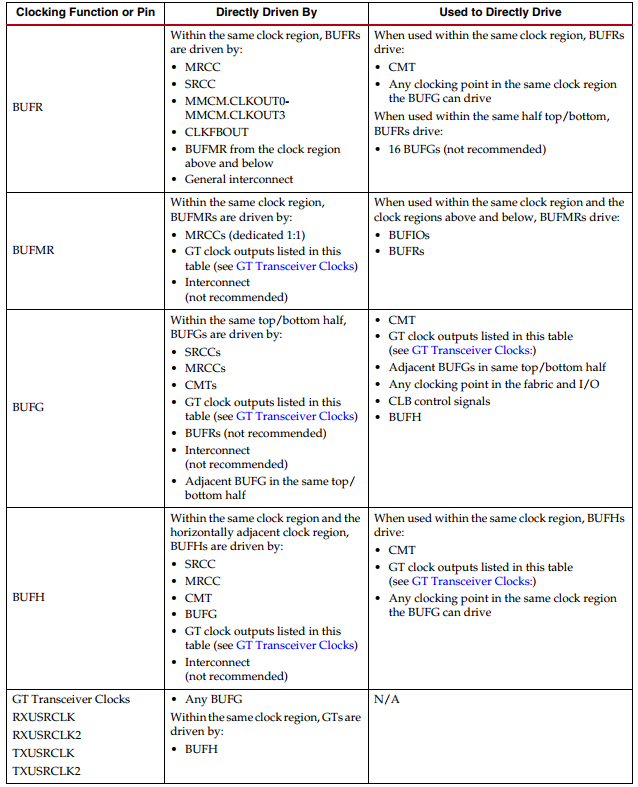 xilinx 7系列 时钟架构_clock regions-CSDN博客