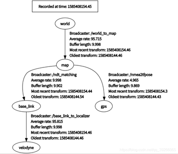 Autoware 中的坐标系问题_autoware中map坐标系和world坐标系的关系-CSDN博客