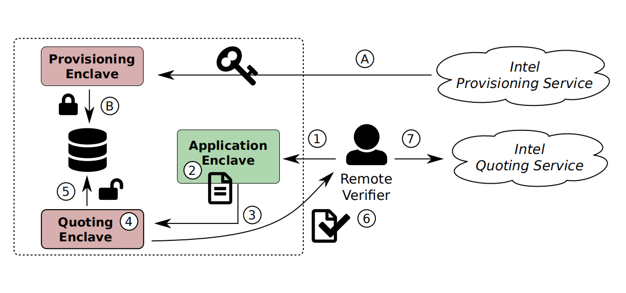 SGX Architectural Encalve（AE）及SGX密钥_sgx 非对称加密-CSDN博客